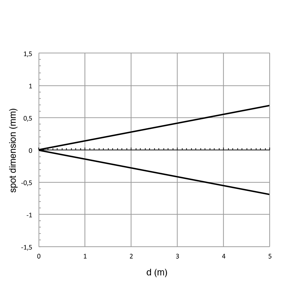 DGR/DP-3D - DG - Datasensing
